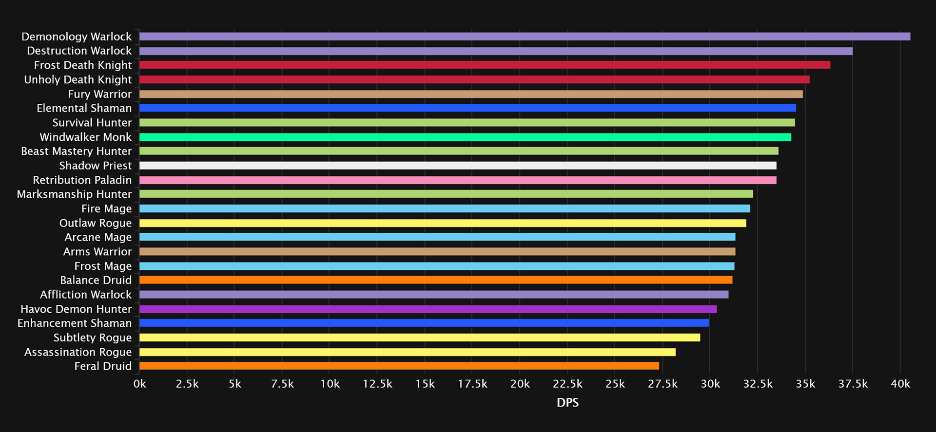 Final Shadowlands Season 4 Fated Raid Mythic DPS Log Ranking: Sepulcher
